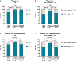 CD19 CD22 CAR-T therapy
